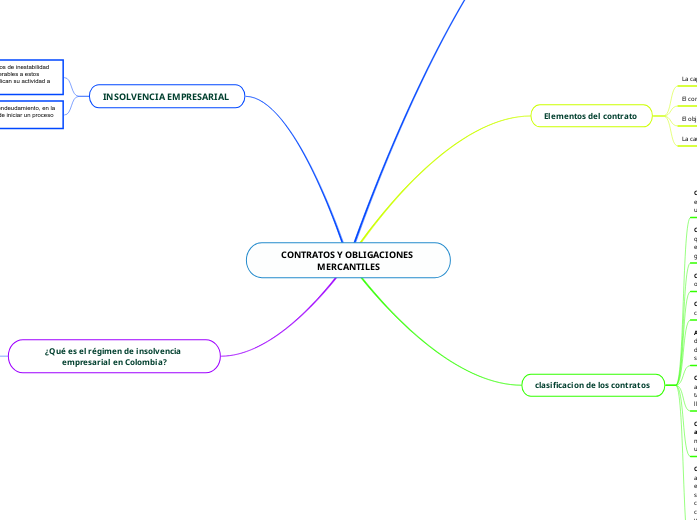CONTRATOS Y OBLIGACIONES MERCANTILES - Mind Map